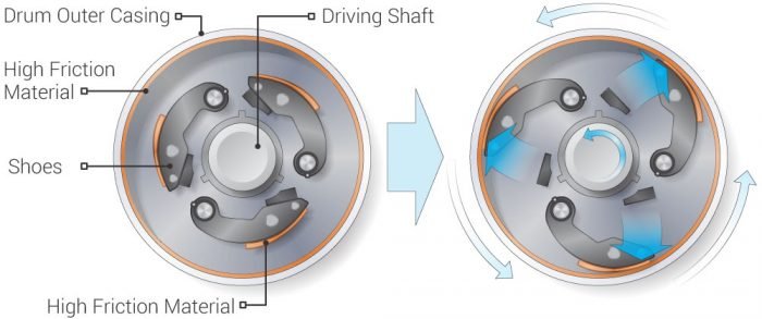 Centrifugal Clutch in Auto Transmission - What is it & How it Works