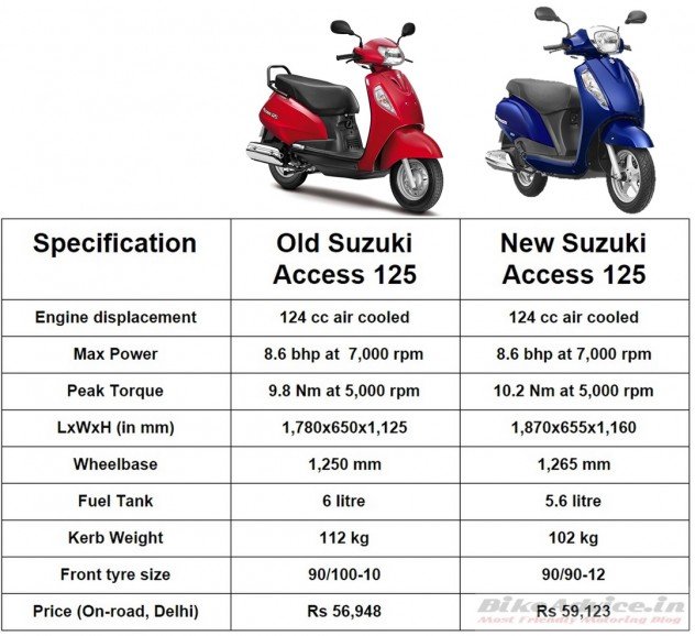 Suzuki Access 125- Old vs New: List of 10 Differences & Changes