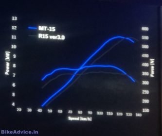 Yamaha MT-15 Review: First Impression | BikeAdvice.in