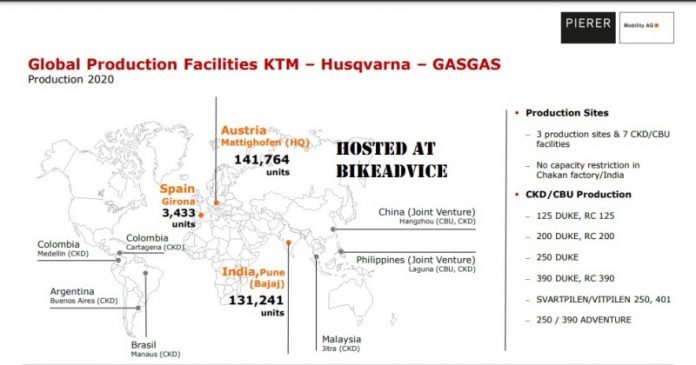 List of All KTM Production Plants in the World