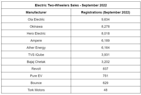 2-Wheeler EV Sales Sep 2022: OLA Snatches Top Spot From Hero Electric