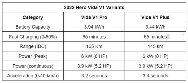 Hero Vida V1 Plus & V1 Pro Bookings Open Today; Variants Compared ...
